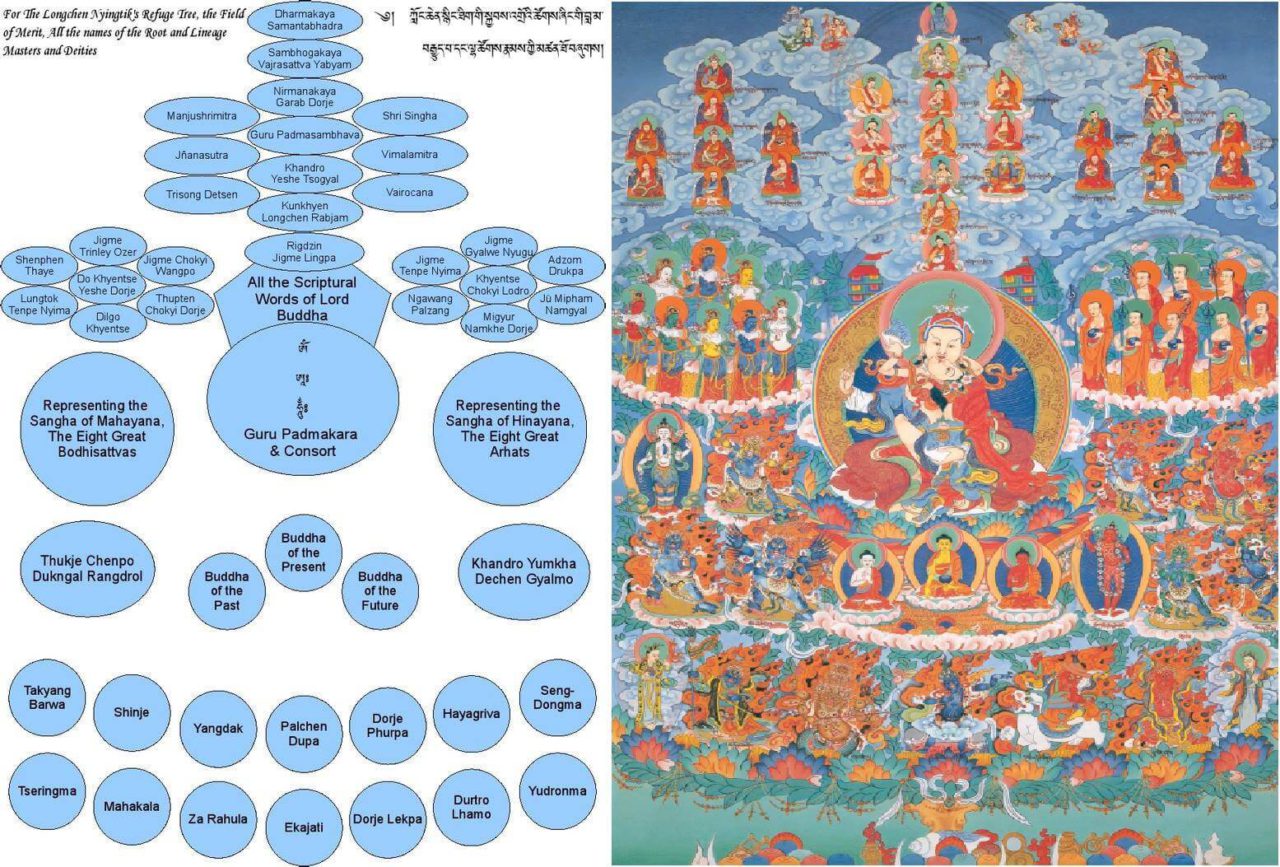 Daily practices | Patrul Rinpoche